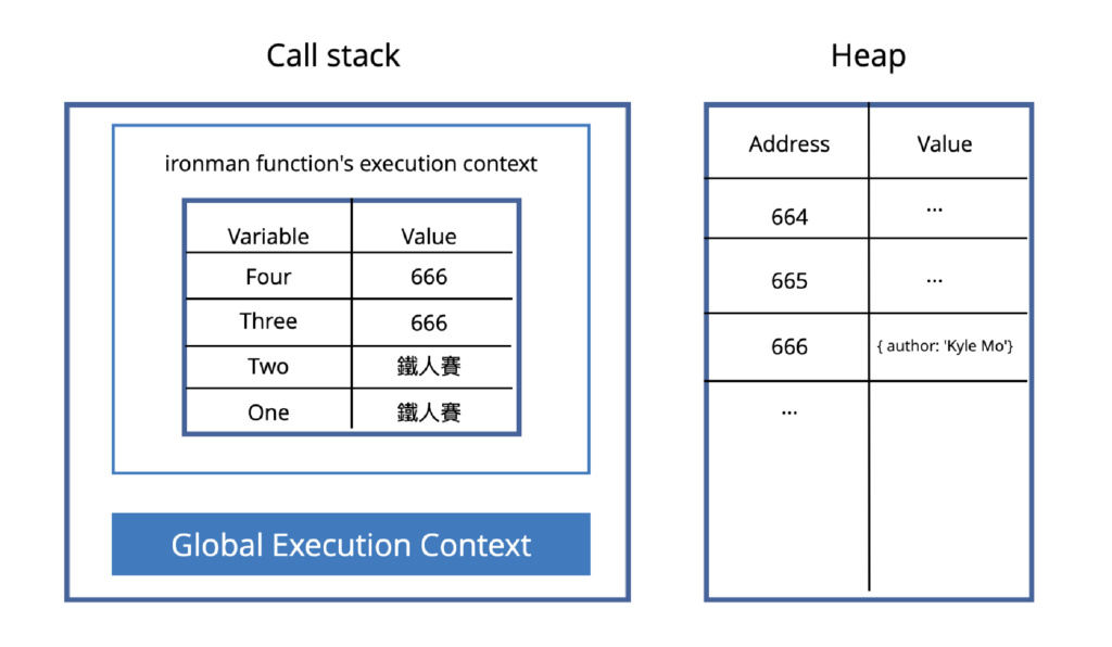 【JavaScript 變數】記憶體管理 Memory Management | KJ Dev